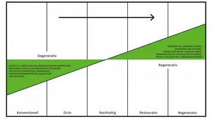 Regeneratives Design – Mehr als ein Trendbegriff?