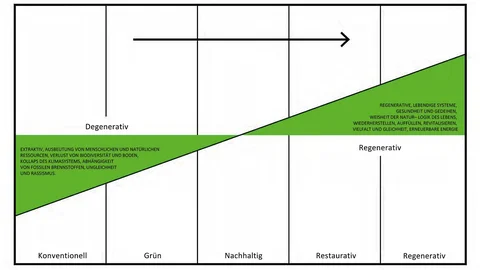 Regeneratives Design – Mehr als ein Trendbegriff?