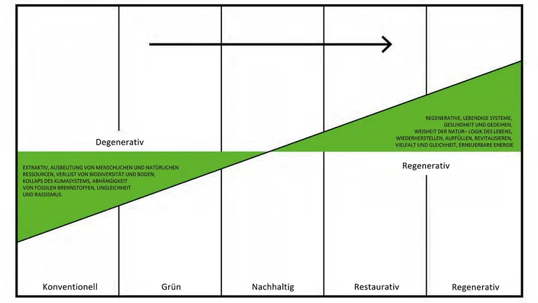 Regenerative Design – More Than Just a Buzzword?